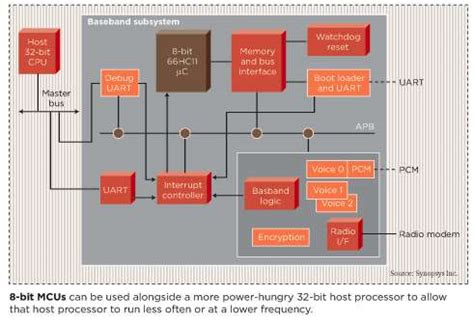 8 Bit Microcontrollers Still Going EDN