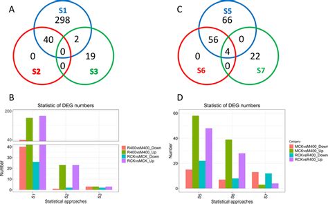 Of Daps Detected By Three Different Statistical Analysis Approaches
