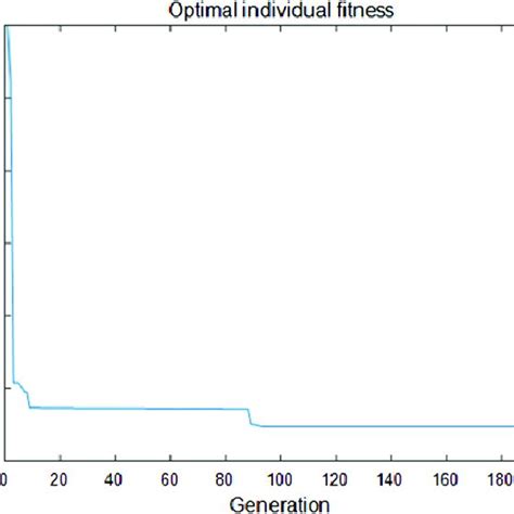 Iterative Optimization Diagram Of Fitness Function Under Random