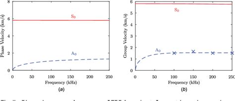 Figure 9 From Core Skin Disbond Detection In A Composite Sandwich Panel Using Guided Ultrasonic