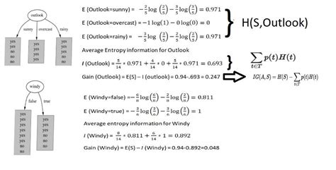 Data Scientist Ml Decision Tree Algorithm And Code Using Python