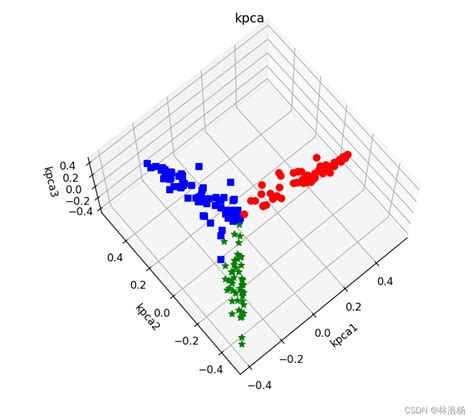特征工程特征提取和降维 上特征工程 特征提取 Csdn博客