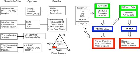 Figure 1 From Thermodynamics And Structure Of Plutonium Alloys