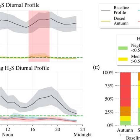 Average Daily Flow Rates For Different Seasons A Diurnal Profile Of