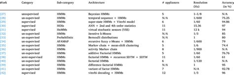 an overview of the existing nilm systems based on statistical models