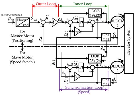 Energies Free Full Text Output Feedback Multi Loop Positioning Technique Via Dual Motor