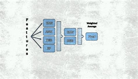 Do You Want To Learn About Stacking Blending And Ensembling Machine Learning Models