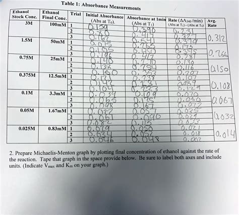 Solved Table I Absorbance Mcasurements Ethanol Ethanol Trial Stock Cone Initial Final Cone