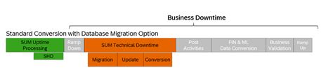 Simplify The Downtime Optimized System Conversion Sap Community