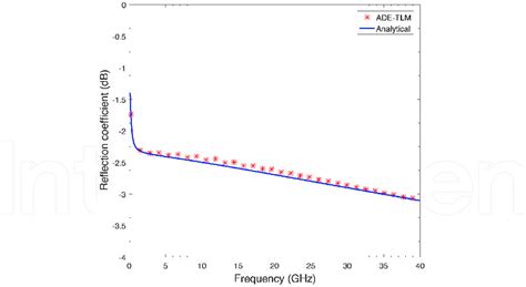 Reflection Coefficient Db At Normal Incidence On An Airfat Interface