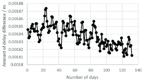 Accuracy Analysis Of Atmospheric Correction Model Download