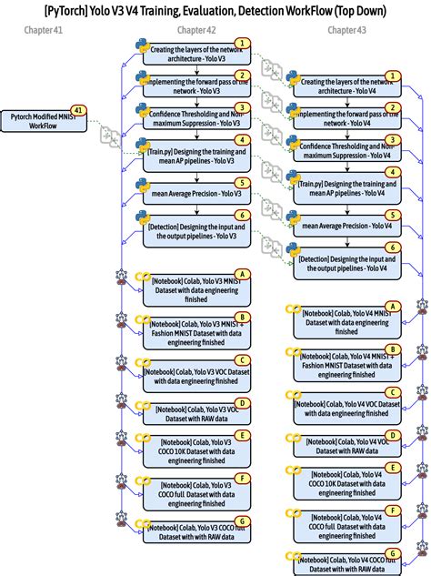 Part F PyTorch YoloV3 YoloV4 for Image Deep Learning Bible 4 Object Detection 한글