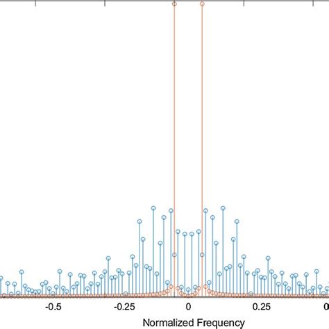 Block Diagram Of A Three Stage Cic Interpolator Download Scientific Diagram
