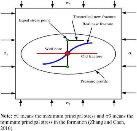 The Top View Of Reorientation Fracture Download Scientific Diagram