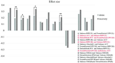 Comparison Of The Effect Sizes Of Common Functional Connectivity In The