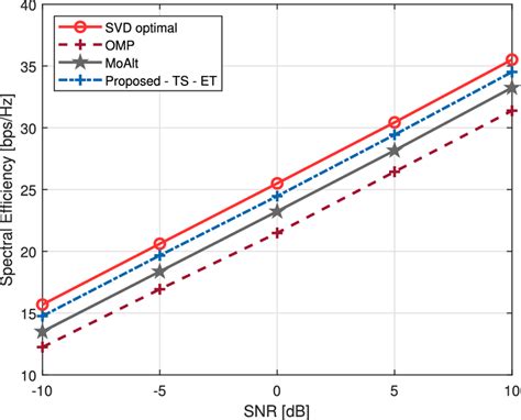 spectral efficiency achieved by different download scientific diagram
