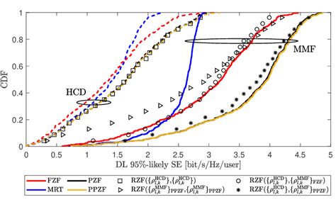 cdfs of the per user se for different precoding schemes with hcd and