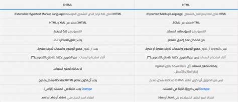 ما الفرق بين Html و Xtml ؟ تطوير الواجهات الأمامية أكاديمية حسوب