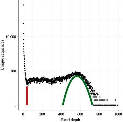 Number Of Unique 96 Bp Sequences Y Axis Log Scale In C Elegans Psti