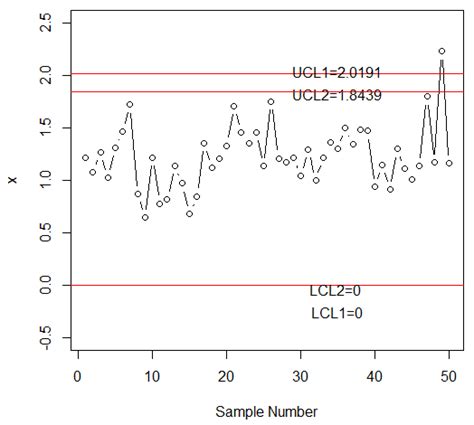 Proposed Control Chart For The Simulated Data Download Scientific Diagram