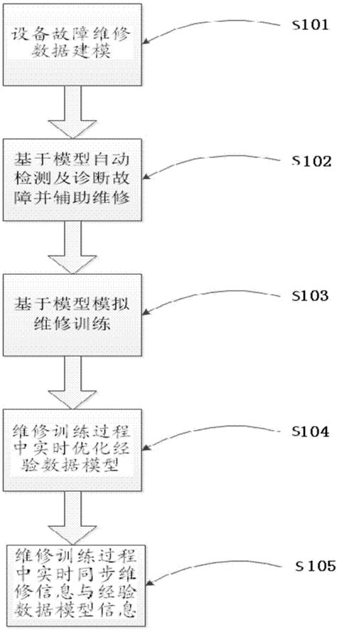 General Fault Detecting And Maintenance Method For Equipment Eureka