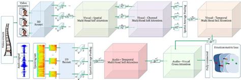 Multimodal Emotion Recognition Using Cross Modal Audio Video Fusion With Attention And Deep