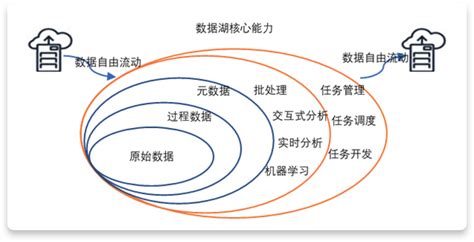 cos 数据湖最佳实践：基于 serverless 架构的入湖方案 上游系统一堆接口取数入湖 csdn博客