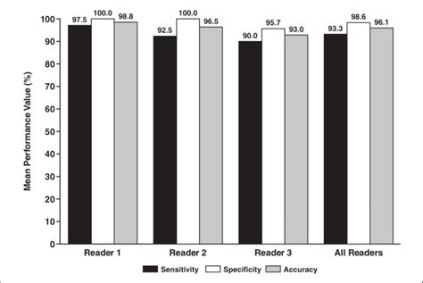 bar chart depicts mean sensitivity specificity and diagnostic