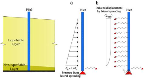 Numerical Modeling Of A Single Pile Under Lateral Spreading A Force Download Scientific