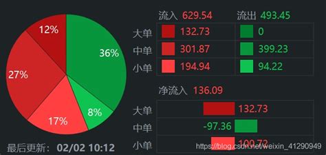 Echarts实战案例代码55：资金流入流出饼图 阿里云开发者社区