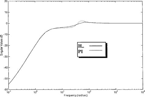 Singular Values For The Sensitivity Download Scientific Diagram