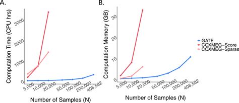 Projected Computation Cost For Gate Coxmeg Score And Coxmeg Sparse As