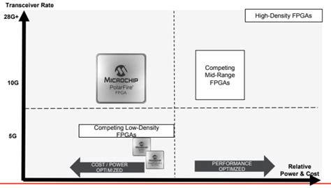 Microchip Announces First Risc V Based Soc Fpga To Use Half The Power Of Other Fpgas News