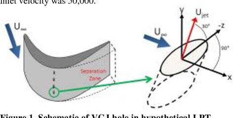 Figure 1 From Design And Modeling Of Turbine Airfoils With Active Flow Control In Realistic