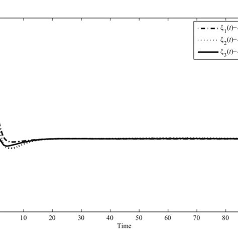 Position Tracking Errors Of Three Followers Download Scientific Diagram