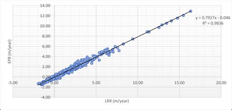 Comparison Of EPR And LRR Values Between 1975 And 2019 Download Scientific Diagram
