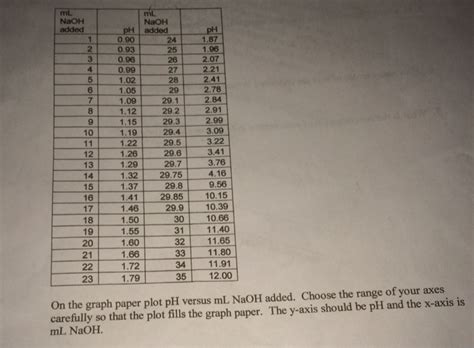 Solved What Would Be The The Equivalence Point Of This Graph Chegg Com