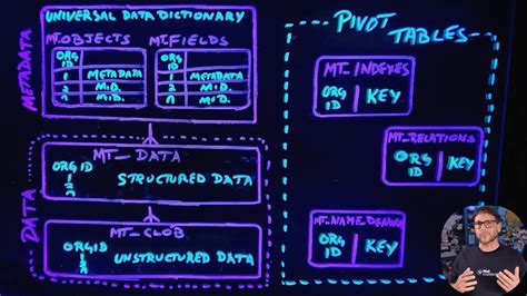Salesforce Core Platform Data Layer Youtube