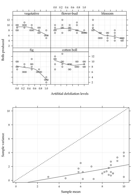 Regression Models For Count Data Beyond The Poisson Model