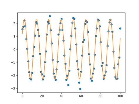 Model Loadmodel — Non Linear Least Squares Minimization And Curve Fitting For Python