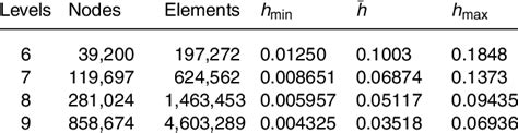 The Grid Hierarchies Used In The Experiments Download Table