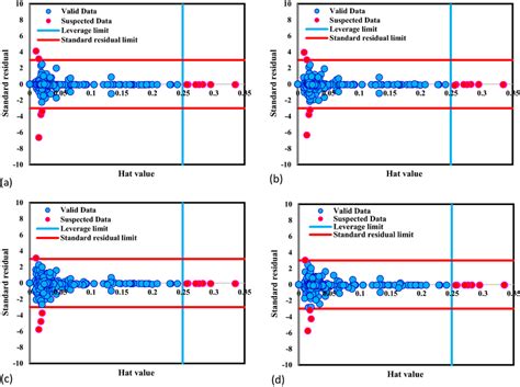 Detection Of Suspected Data For Gpr Model With Kernel Function Of A