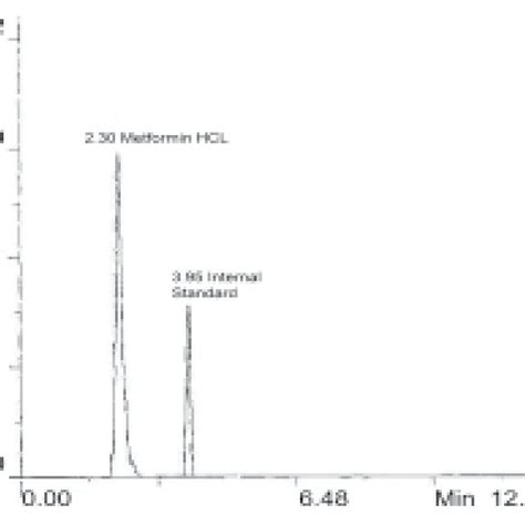 Pdf Hplc Method For Estimation Of Metformin Hydrochloride In Formulated Microspheres And