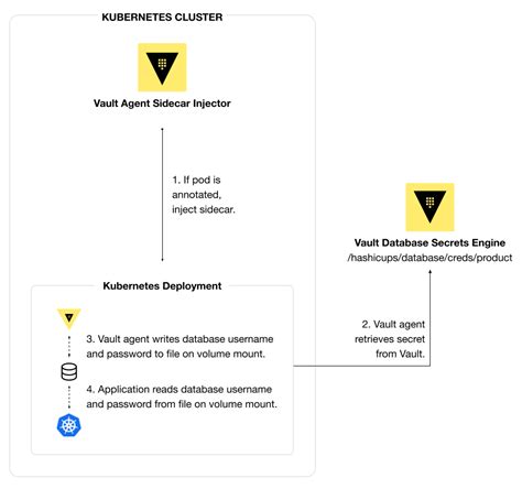 Manage Kubernetes Secrets For Flux With Hashicorp Vault