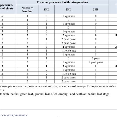 Identified Introgressions Of The Genetic Material Of Bulbous Barley In Download Scientific