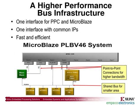 Ppt Xilinx Embedded Processing Solutions Powerpoint Presentation