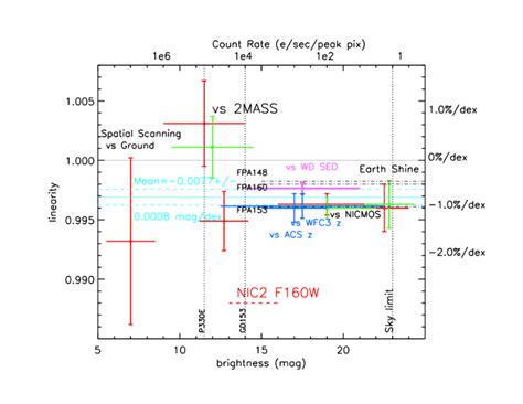 Ir Photometric Calibration Stsci