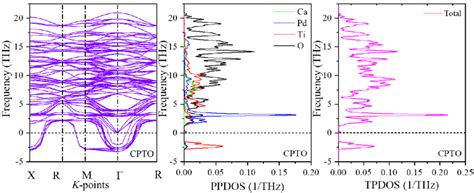 Computed Phonon Spectra Dispersion Left Total Phonon Density Of