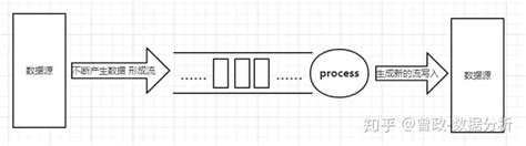 Flink入门 流式计算概念 知乎