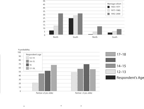 Partner Age Differences Educational Contexts And Adolescent Female